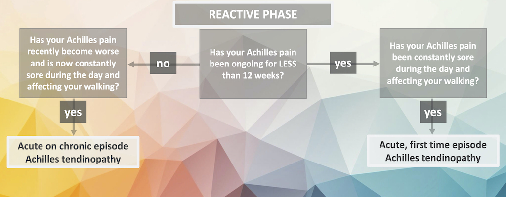 The Best Achilles Tendinopathy Treatment? | The Physios